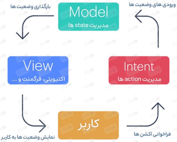 آموزش کامل معماری MVI در اندروید - نوری آکادمی
